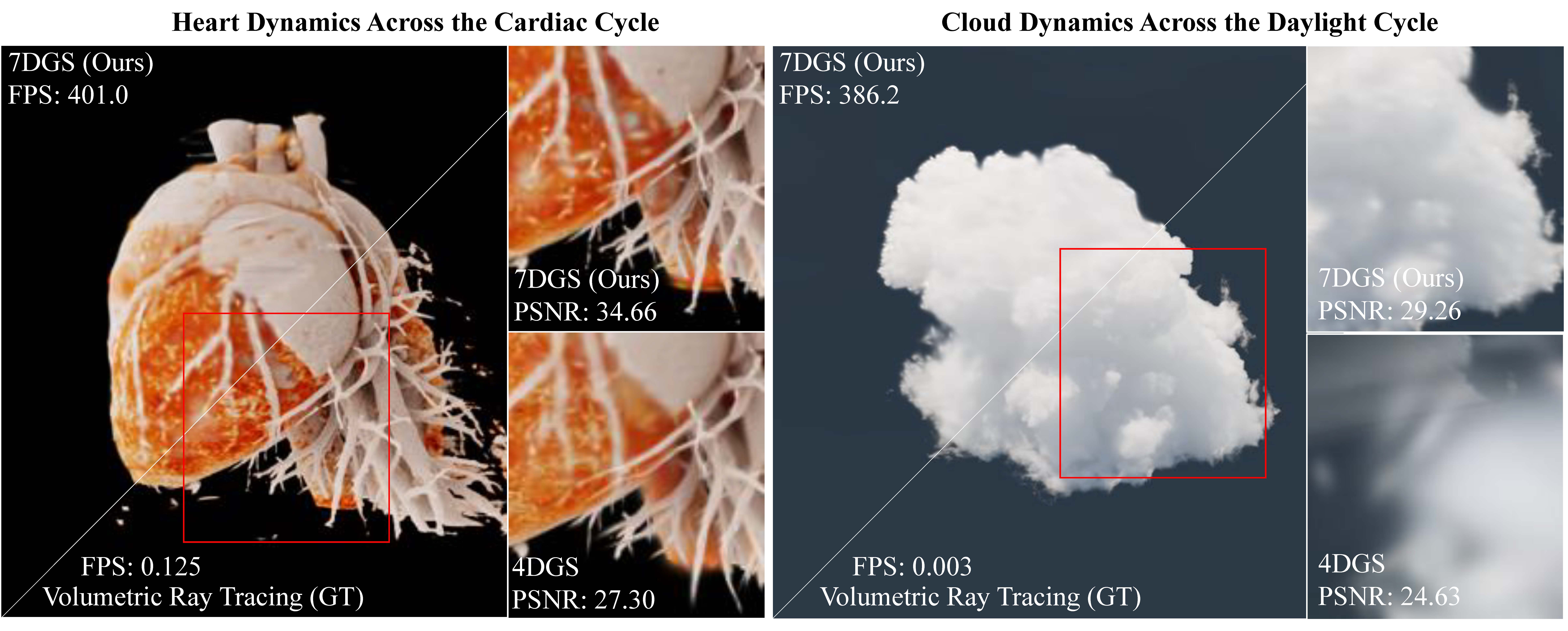 7DGS: Unified Spatial-Temporal-Angular Gaussian Splatting